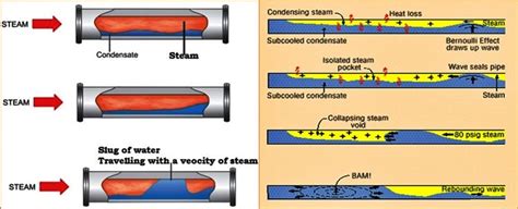 Steam Hammering Enggcyclopedia