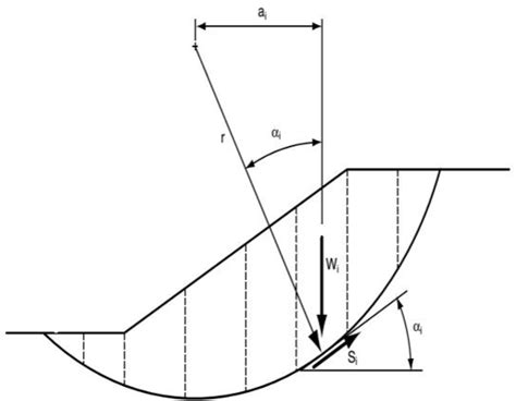 Table 1 From Comparison In Limit Equilibrium Methods Of Slices In Slope