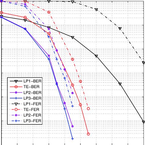 Ber Solid Lines And Fer Dot Dashed Lines Performance Comparison Of Download Scientific
