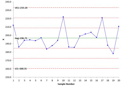 Individuals Control Charts And Levey Jennings Charts