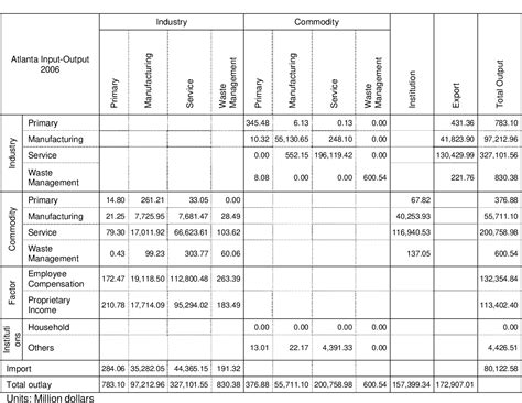 Table 2 From Constructing A Baseline Input Output Model With