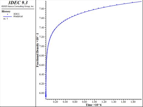 Wipp Salt Model Shear Compression Test — Itasca Software 9 4 Documentation
