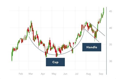 Cup And Handle Pattern How To Trade It Phemex Academy