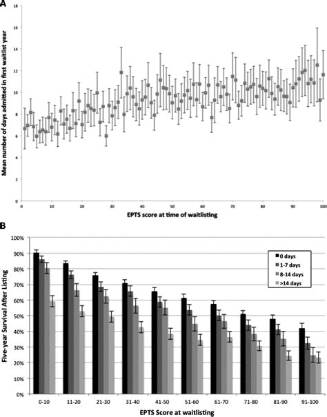 A Mean Number Of Days Spent Inpatient In The First Year Waitlisted