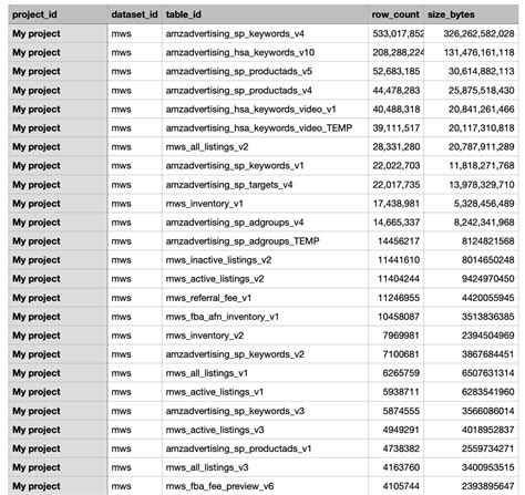 Optimizing Bigquery Table Partitions By Thomas Spicer Openbridge