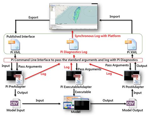 Github Fonduspi Adapter The Model Adapter Connected To Delft Fews