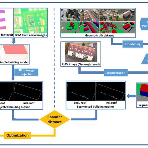 Workflow Of The Proposed Method External Input Data Includes The