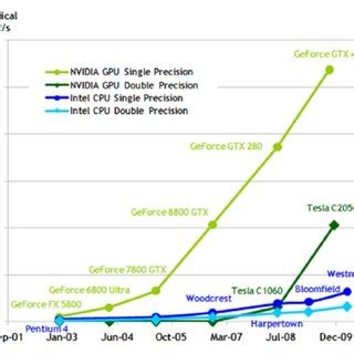 4 Floating Point Operations Per Second For The CPU And GPU Data From Download Scientific