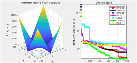 群智能算法改进第五期 智慧型自适应粒子群优化算法群智能算法改进策略 Csdn博客