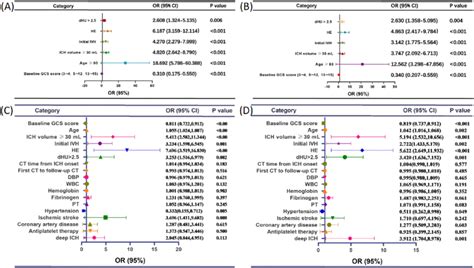 Multivariable Analysis For The Association Between Dhu And Poor