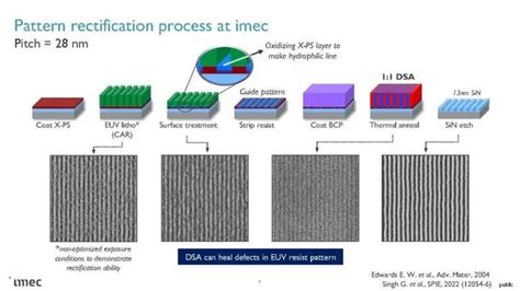 Atomic Layer Deposition On Linkedin An Update On Directed Self