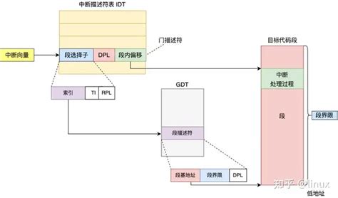 cpp backend awsome blog NO 从进入内核态看linux内存管理 md at main voice cpp backend awsome blog