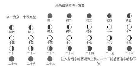 月亮的各个形状都表示为每个月的哪几天百度知道