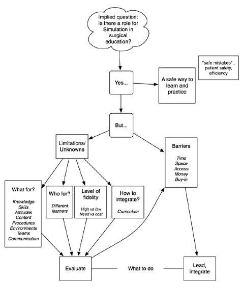 Coding Structure For Interview Data Download Scientific Diagram
