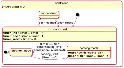 Statechart Of A Simplified Microwave Oven Controller Download Scientific Diagram