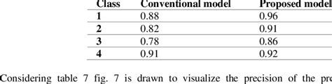 Comparison Analysis Of Precision Download Scientific Diagram