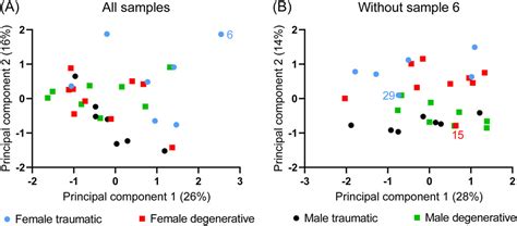 Are There Sex‐dependent Transcriptional Differences In Human