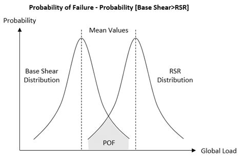 Probability Of Failure Of The Structure Download Scientific Diagram