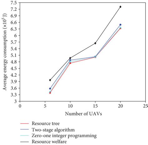 Comparison Of Average Uav Energy Consumption Of The Four Algorithms Download Scientific Diagram
