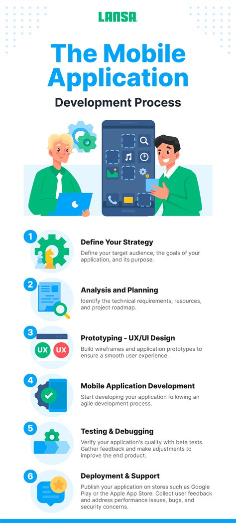Mobile App Development Complete Guide Lansa