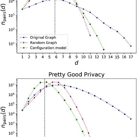 The Number Of Pairs For Each Shortest Path Length D For The Network Download Scientific Diagram