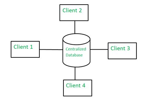 Difference Between Centralized Database And Distributed Database Db