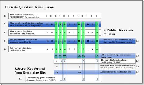 Quantum Transmission Via Bb84 Protocol That Uses Four Polarization Download Scientific Diagram
