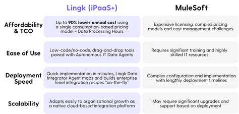 Boost Agentforce Roi With Lingk — Lingk