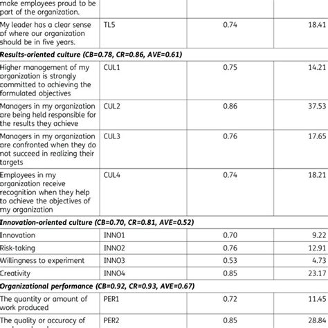 Scale Items And Latent Variable Evaluation Download Scientific Diagram