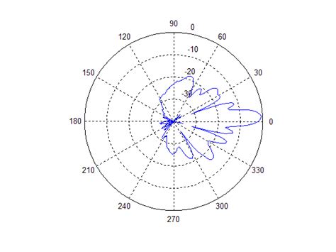 Antenna Range Measurements