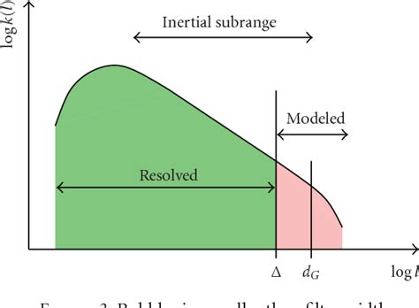 Figure 1 From Euler Euler Large Eddy Simulation Of A Square Cross Sectional Bubble Column Using