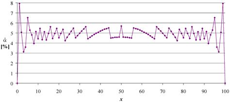 Binomial Distributed Data Confidence Interval Calculation Formulas