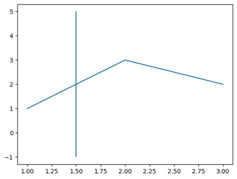 Matplotlib グラフに線分・直線を引く — Pythonグラフ入門