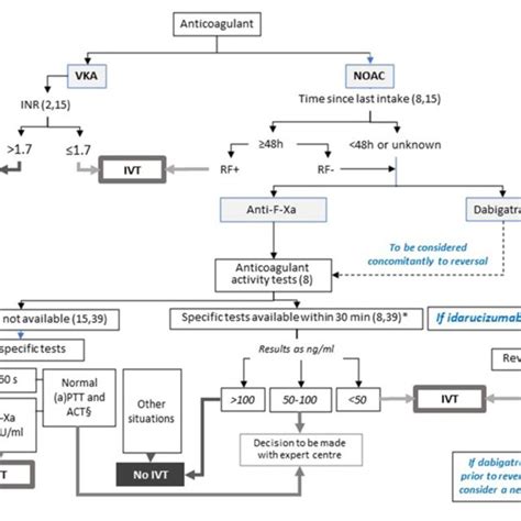 Pdf Decision Making Process For The Management Of Acute Stroke In