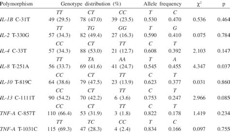 Genotype Distribution Allele Frequency And P Value Of Hardy Weinberg