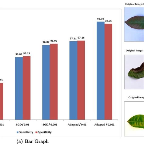 Res4net Cbam A Bar Graph In Terms Of Sensitivity And Specificity B Download Scientific