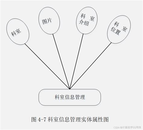 Java项目 基于ssm框架的医院预约挂号系统项目实战附源码文档基于ssm医院网站系统 Csdn博客