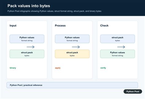 Python Structpack Format Strings Bytes And Endianness