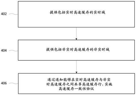根据域共享状态对高速缓存行进行编码的高速缓存一致性协议的制作方法