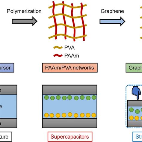 Graphene Enhanced Double Network Ionogel Electrolytes For Energy