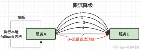 熔断和降级的真实关系，图文并茂，看完秒懂熔断降级 Csdn博客