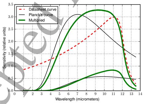 The Mct Sensor Sensitivity Curve Over Wavelength Was Taken From