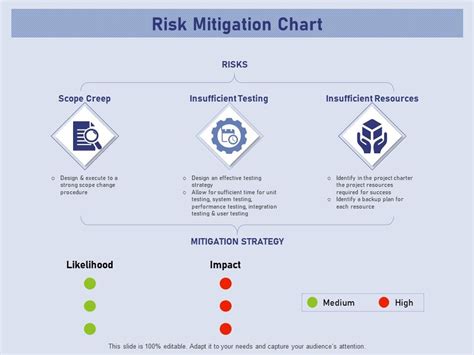 Business Contingency Planning Risk Mitigation Chart Ppt Powerpoint Presenta