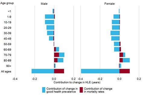 Understanding The Drivers Of Healthy Life Expectancy Report Govuk