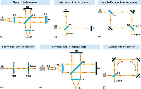 Optical Engineering Interferometer At Rae Johnson Blog