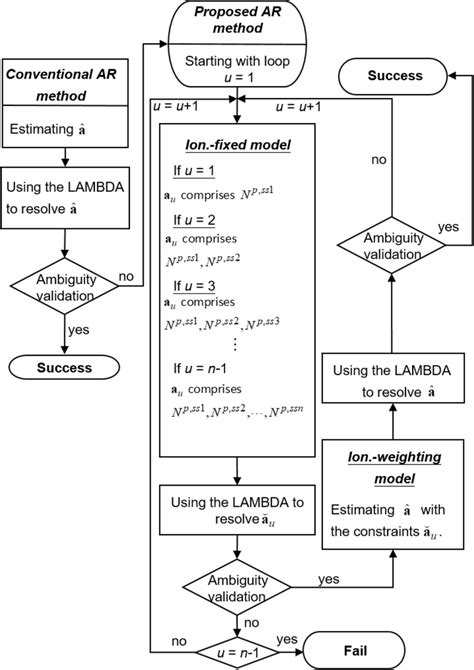 Flowchart Of The Proposed Ar Method The Method Is Implemented With Download Scientific Diagram