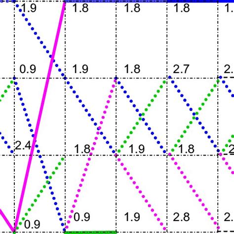 Trellis Obtained With The Proposed Algorithm For Code C213 Download Scientific Diagram