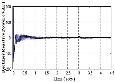 Voltage Source Rectifier Vsr Performance Simulation A Direct