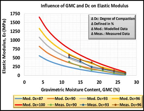 Influence Of Degree Of Compaction And Gravimetric Moisture Content On Download Scientific