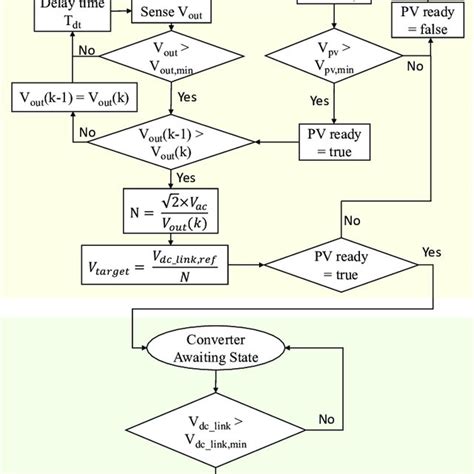 Flowchart Of Proposed Micro Converter Start Up Procedure Download